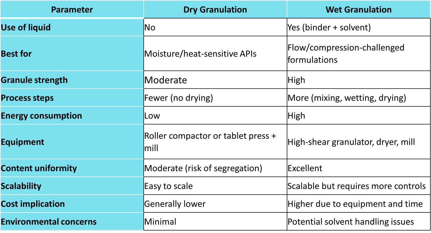 Dry Granulation vs. Wet Granulation: A Practical Perspective